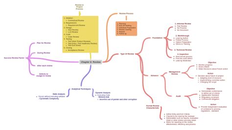 chapter 6 review coggle diagram