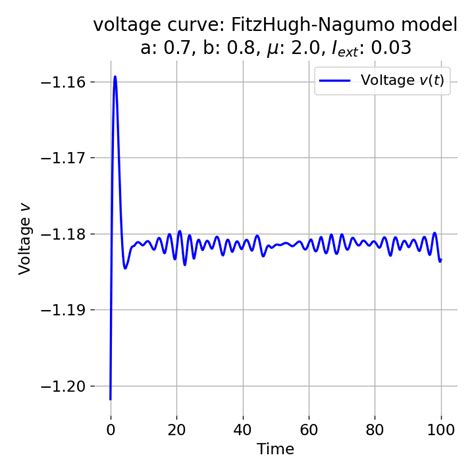 Fitzhugh Nagumo Model Fabrizio Musacchio
