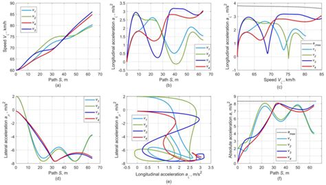 results of the optimal plans for redistributing the kinematic