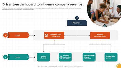 Driver Tree Dashboard To Influence Company Revenue Ppt Powerpoint