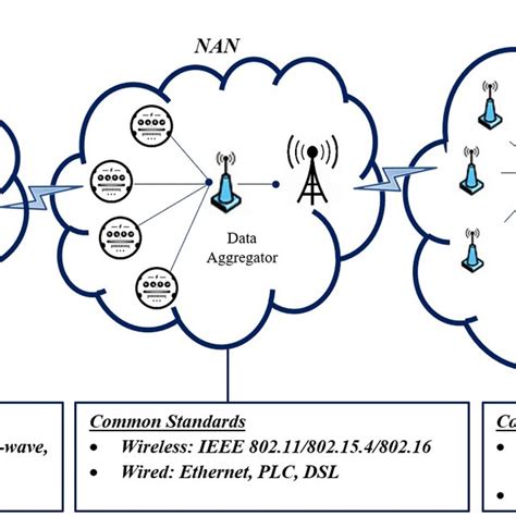 Exemplar Smart Grid Network Architecture Highlighting Some Of The Main