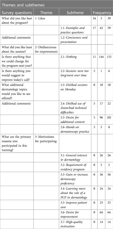 frontiers thematic analyses of participant survey responses following