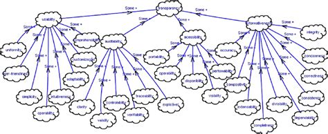 Softgoal Interdependency Graph Sig Version 1 Download Scientific