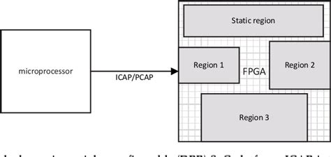 Figure 1 From Swhw Partitioning And Scheduling On Region Based Dynamic Partial Reconfigurable