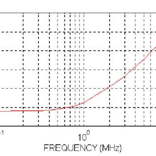 Coaxial Cable Attenuation Graph DB M Obtained By Means Of A Download Scientific Diagram