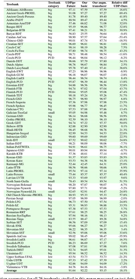 Universal Lemmatizer A Sequence To Sequence Model For Lemmatizing Universal Dependencies