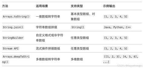Java数组转为字符串的几种方法java Array To String Csdn博客