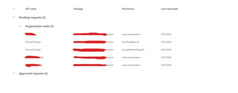 Sharepoint Online Missing Approved Requests Broken Api Access