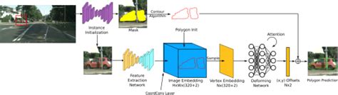 Polytransform Deep Polygon Transformer For Instance Segmentation Deepai