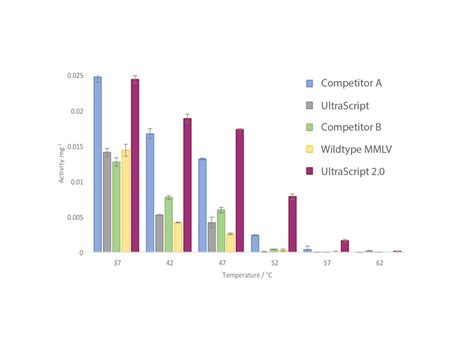 High Capacity Cdna Reverse Transcription And Kits Pcr Biosystems