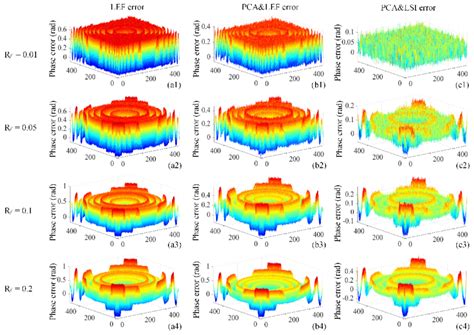 Comparison Of The Phase Errors Of Different Methods Under Different Download Scientific Diagram