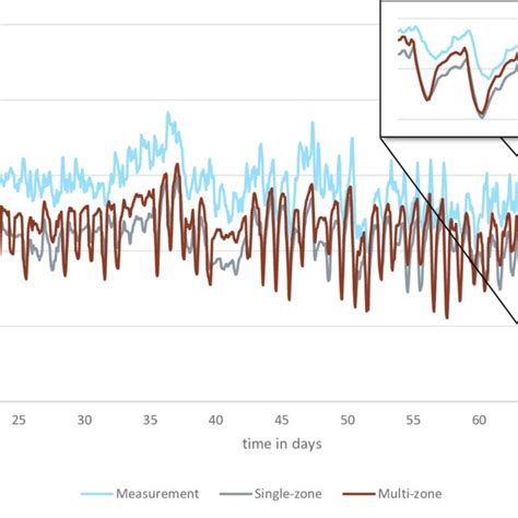 Heat Load Of Building B5 In W Single Zone Simulation Multi Zone Download Scientific Diagram