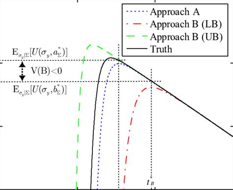 Example Expected Utility Functions Download Scientific Diagram