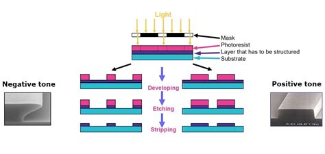 Patterning Solutions