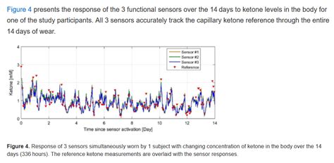Continuous Ketone Monitoring Tech Ketogenic Forums