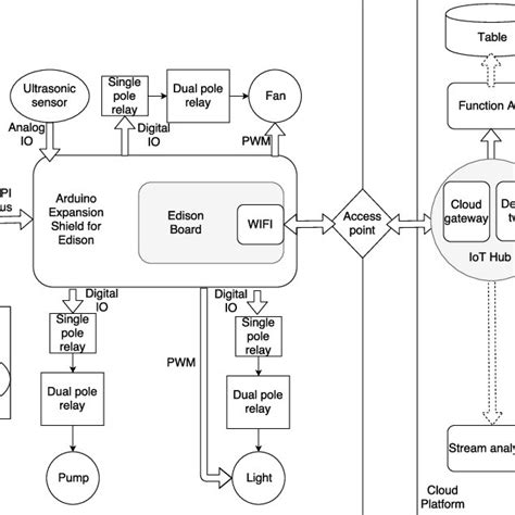 System Architecture Of Proposed Remote Monitoring And Management System Download Scientific