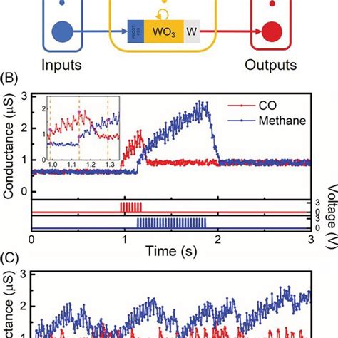 Reservoir Computing System Based On Memristive Devices A Schematic