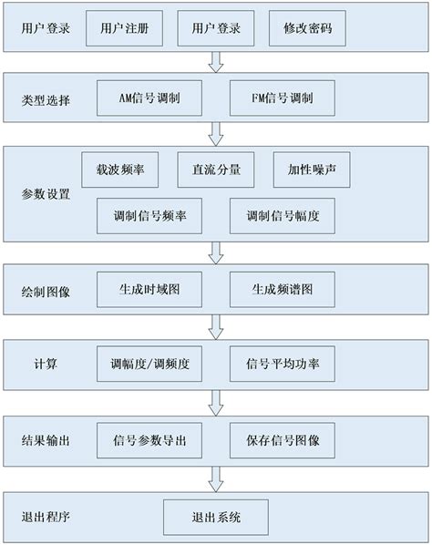 基于matlabgui的模拟信号调制系统设计