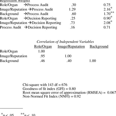 Line Managers Parameter Estimates Causal Model Parameters Standard Download Table