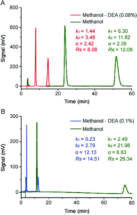 Typical Hplc Chromatograms Illustrating The Separation Of The