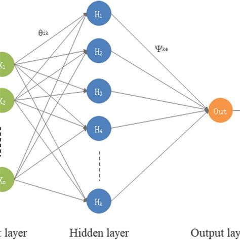 Schematic Diagram Of Typical N Dimensional Input Neuron Model Where I
