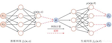 自编码器、变分自编码器vae简介以及python实现变分自编码器csdn Csdn博客