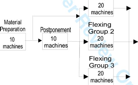 distribution center a flexible flowshop download scientific diagram
