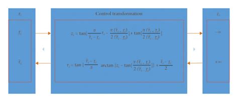 Mapping Relationship Of Control Variable Transformation Download Scientific Diagram