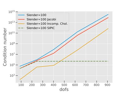 Comparison Of The Performance Of Various Preconditioning Strategies Download Scientific Diagram