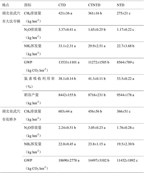 Cultivation Method For Reducing Greenhouse Gas Emission And Improving Nitrogen Utilization