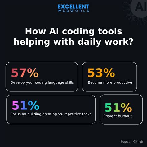 Ai Coding Tools For Productivity Excellent Webworld Posted On The Topic Linkedin
