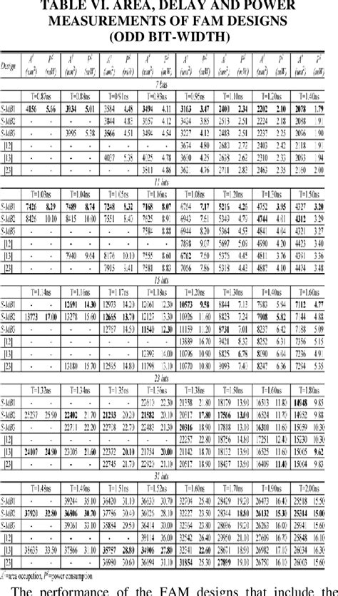 Table 2 From Implementation Of Modified Booth Recoder Design For Add And Multiply Semantic Scholar