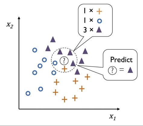 ‏الذكاءالاصطناعي التعلمالآلي Knn بايثون‏ ‏ahmad A‏