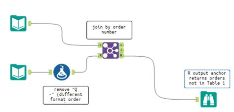solved how to remove duplicate record from two different alteryx