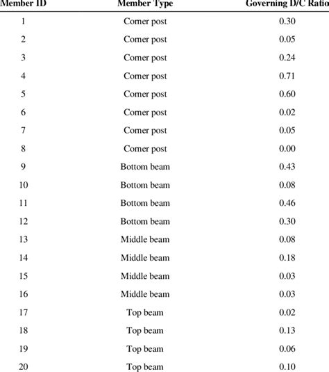 Dc Ratio Of Structural Members For Sc Design 2 Download Scientific