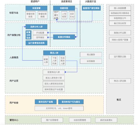 转转用户画像平台实践开源标签画像平台 Csdn博客