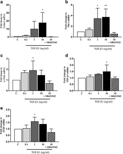 Tgf β1 Mediated Expression Of Genes Related To Myofibroblast Induction Download Scientific