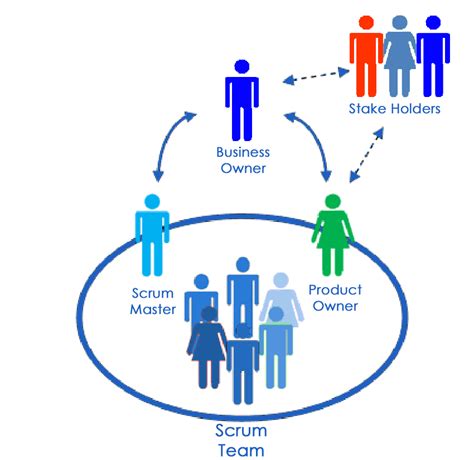 Building A Team Defining The Agile Team Roles Project Management And Requirements Analysis Wiki