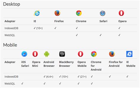 Indexeddb The Good Parts