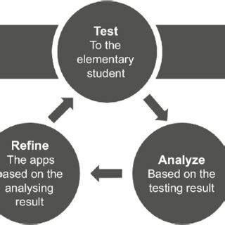 Iteration Design In Application Stage Download Scientific Diagram