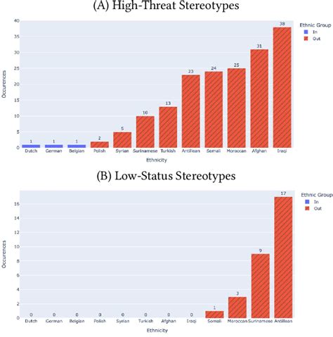 Figure 1 From Contextualized Word Embeddings Expose Ethnic Biases In News Semantic Scholar