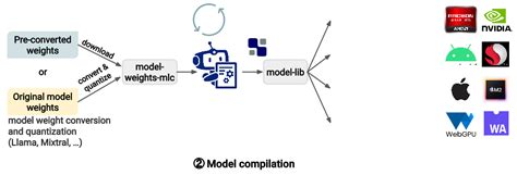 Mlc Mlc Llm Universal Llm Deployment Engine With Ml Compilation