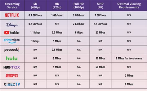 Battle Of The Bandwidth Which Streaming Services Use The Most Data CLtel