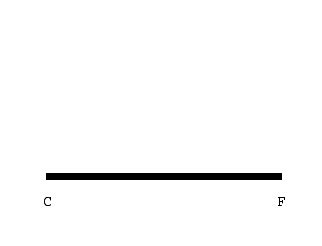How To Draw A Line Segment CF And To Draw A Ray CD Perpendicular To Line Segment CF Homework