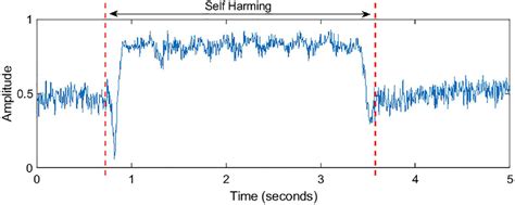 Captured Wci Waveform Of Self‐harming For 5 Seconds Download