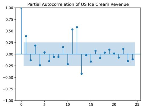 Michael Tokic On Linkedin Exploratory Data Analysis Autocorrelation Thoughts On Things
