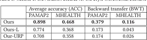 Table 1 From Resource Efficient Continual Learning For Sensor Based