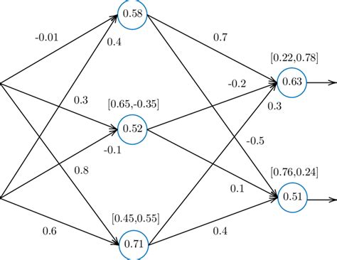 Composition Vectors Computed By The Proposed Fcp Algorithm For A Neural Download Scientific