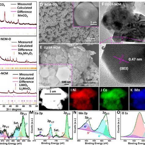 Structure And Morphology Characterization X Ray Diffraction Patterns Download Scientific