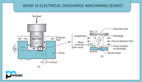 Graphite Electrodes For Electrical Discharge Machining At Margaret Cass Blog
